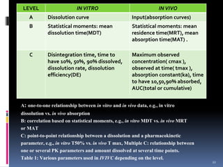 Invitro invivo correlation | PPTX