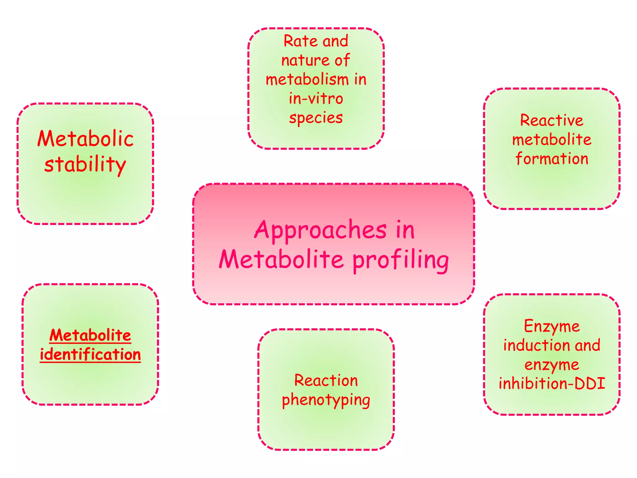 In vitro metabolite profiling | PPTX