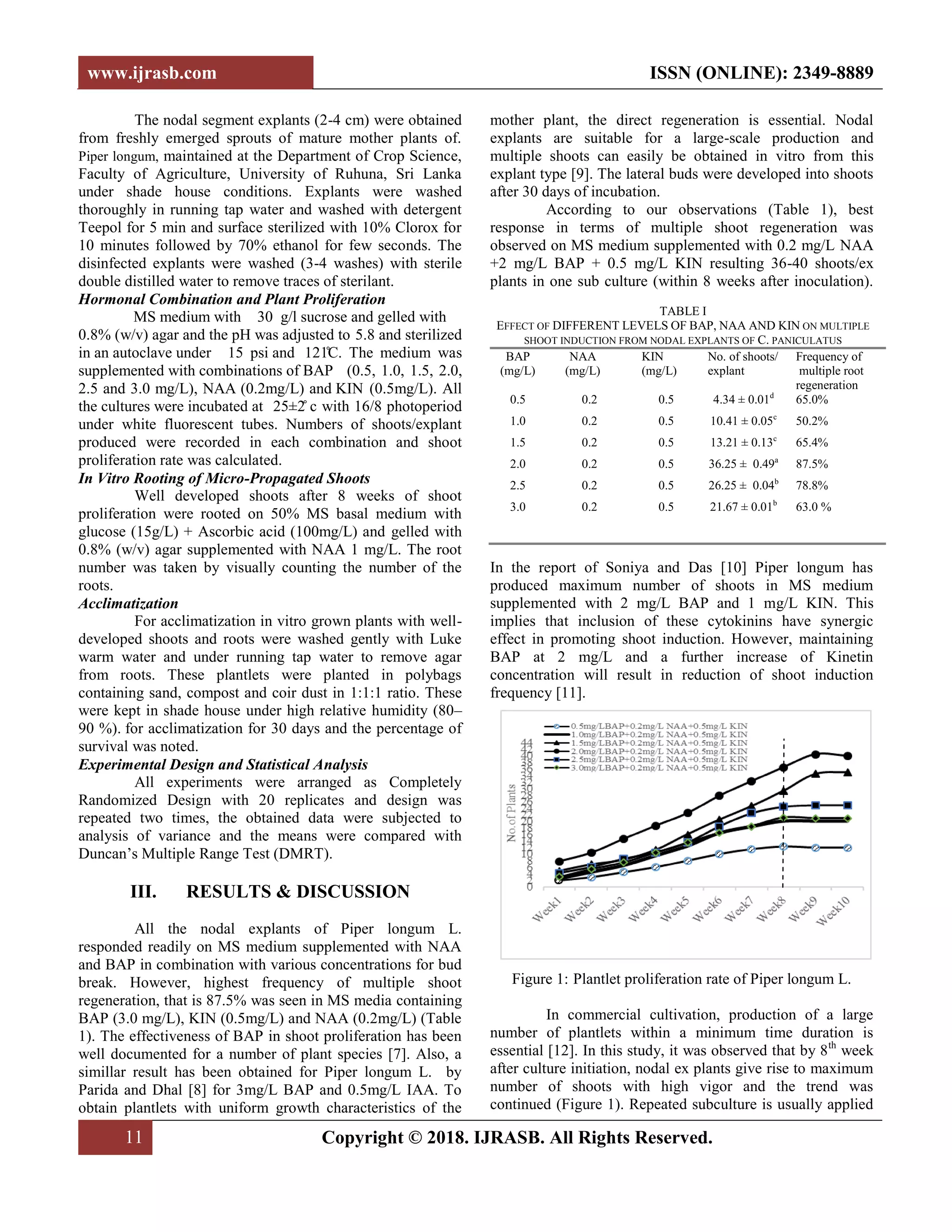 In Vitro Shoot Regeneration and Rooting of Piper Longum L.: A valuable ...
