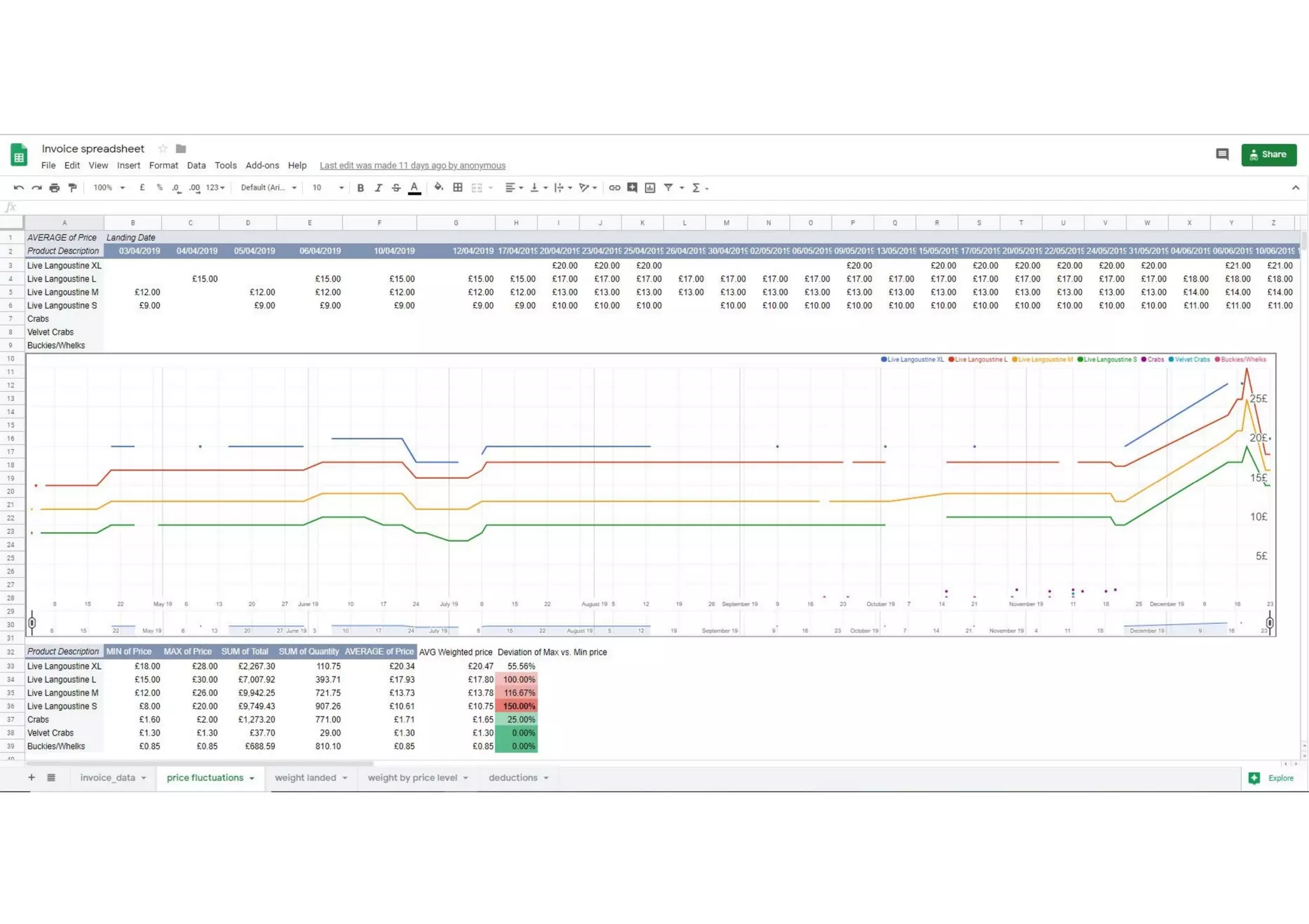 Invoice analytics | PPT