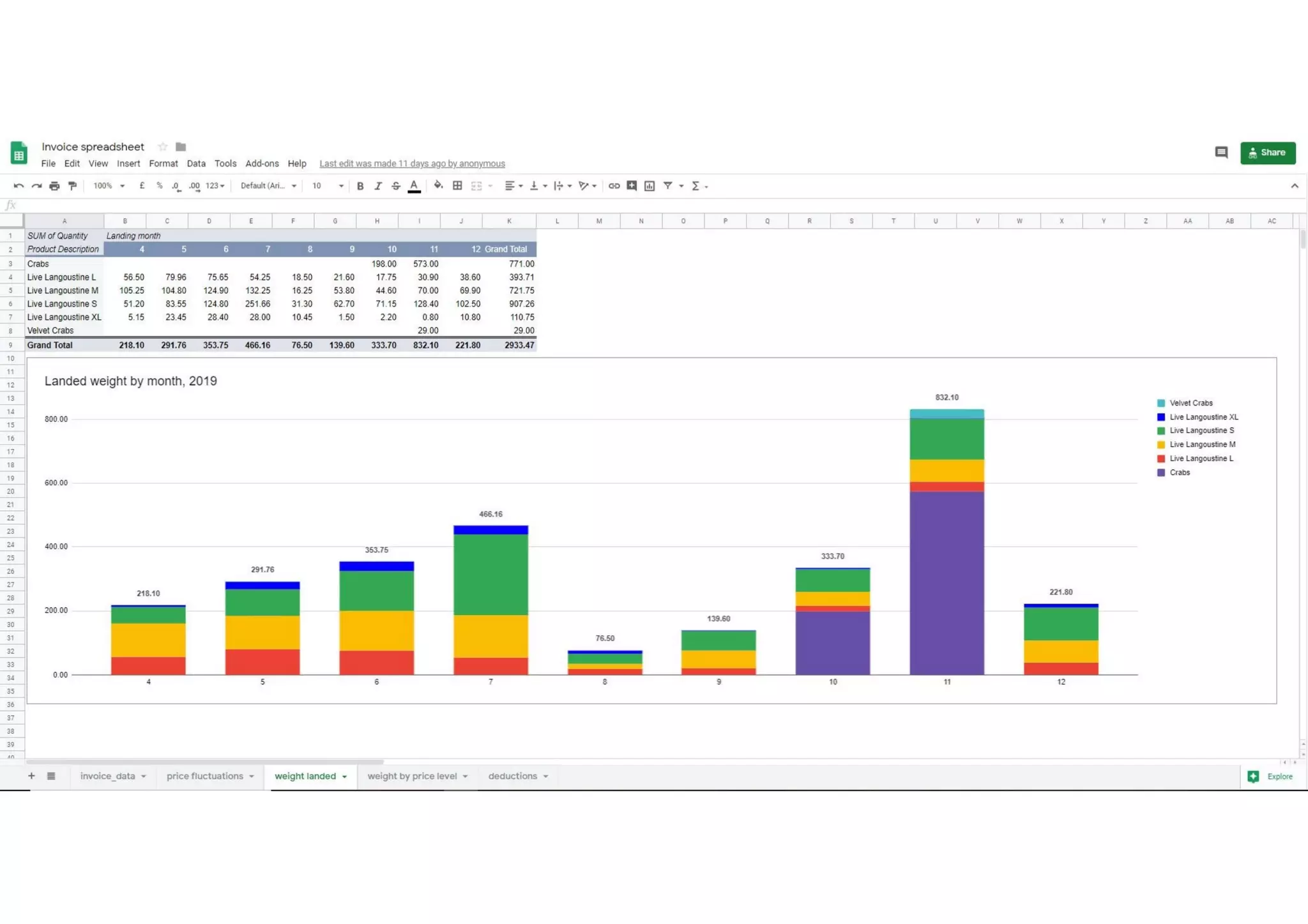 Invoice analytics | PDF