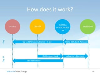 Invoice interchange – invoice trading for sm es | PDF