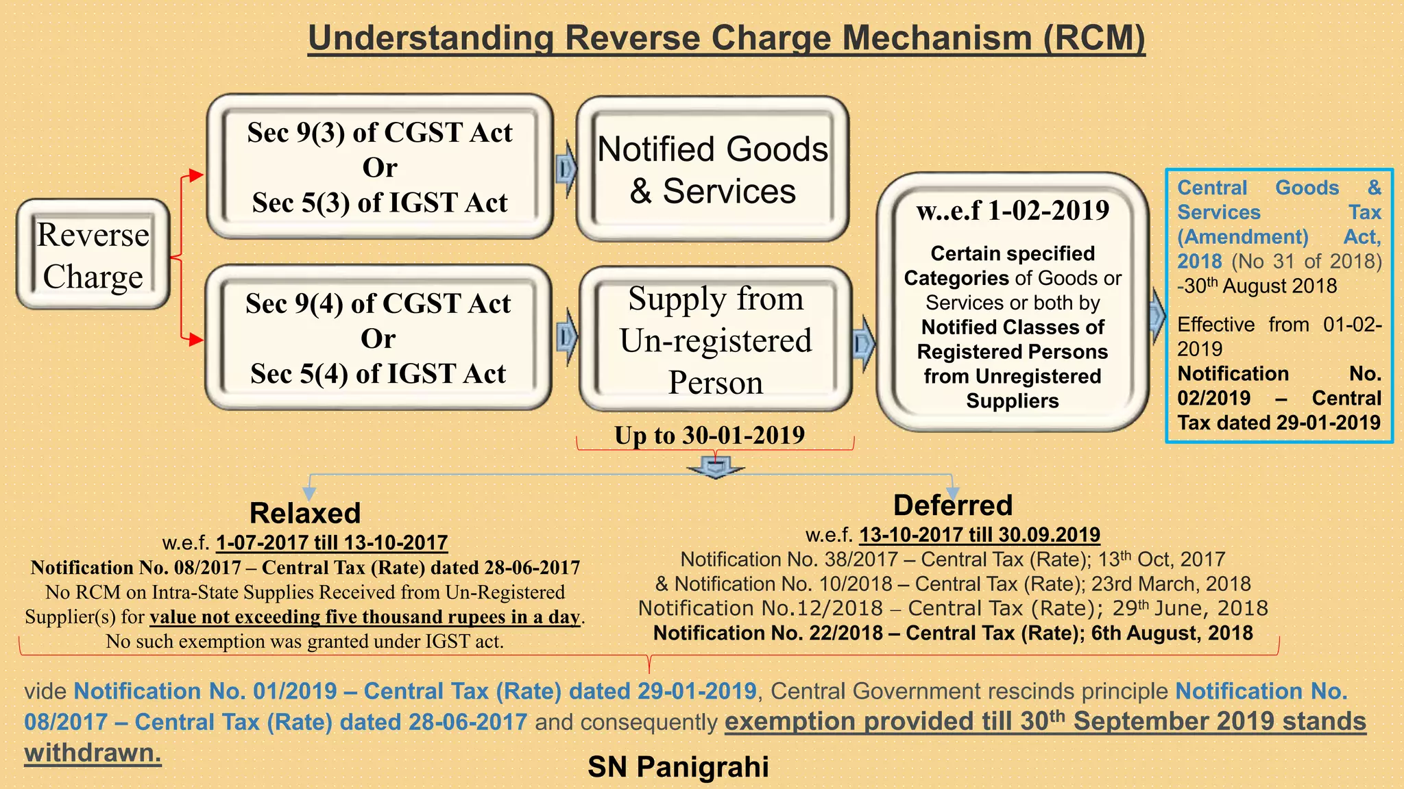 #GST Invoice Under Reverse Charge & Other Compliance's# By SN Panigrahi ...