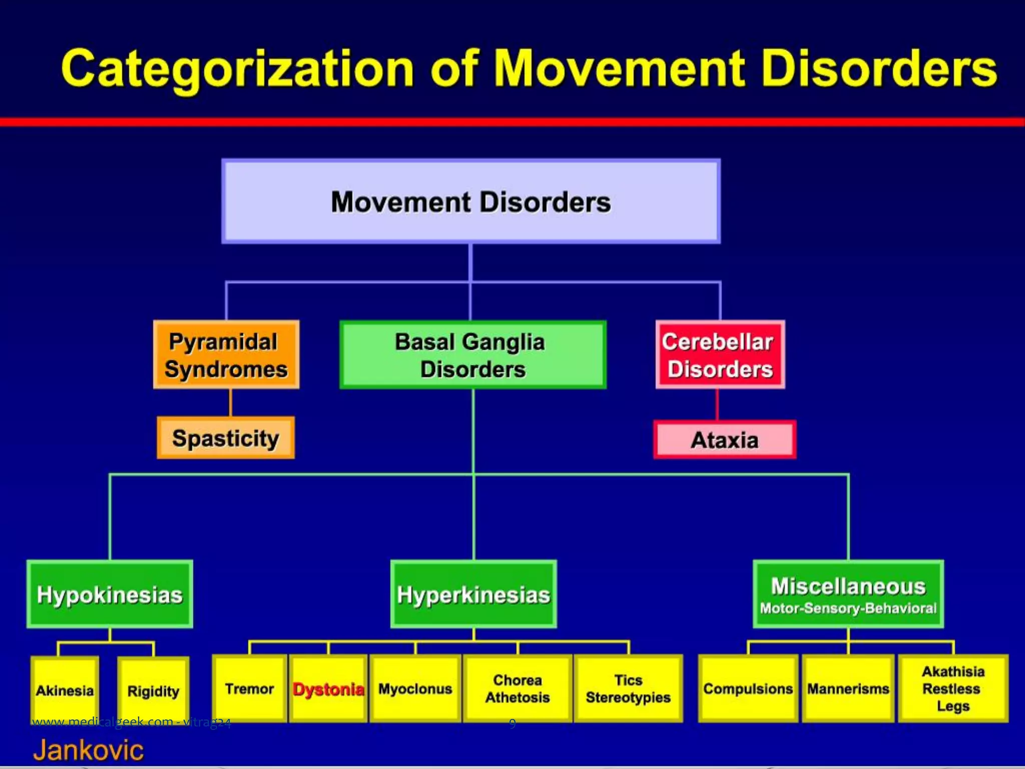 Involuntary movements | PDF
