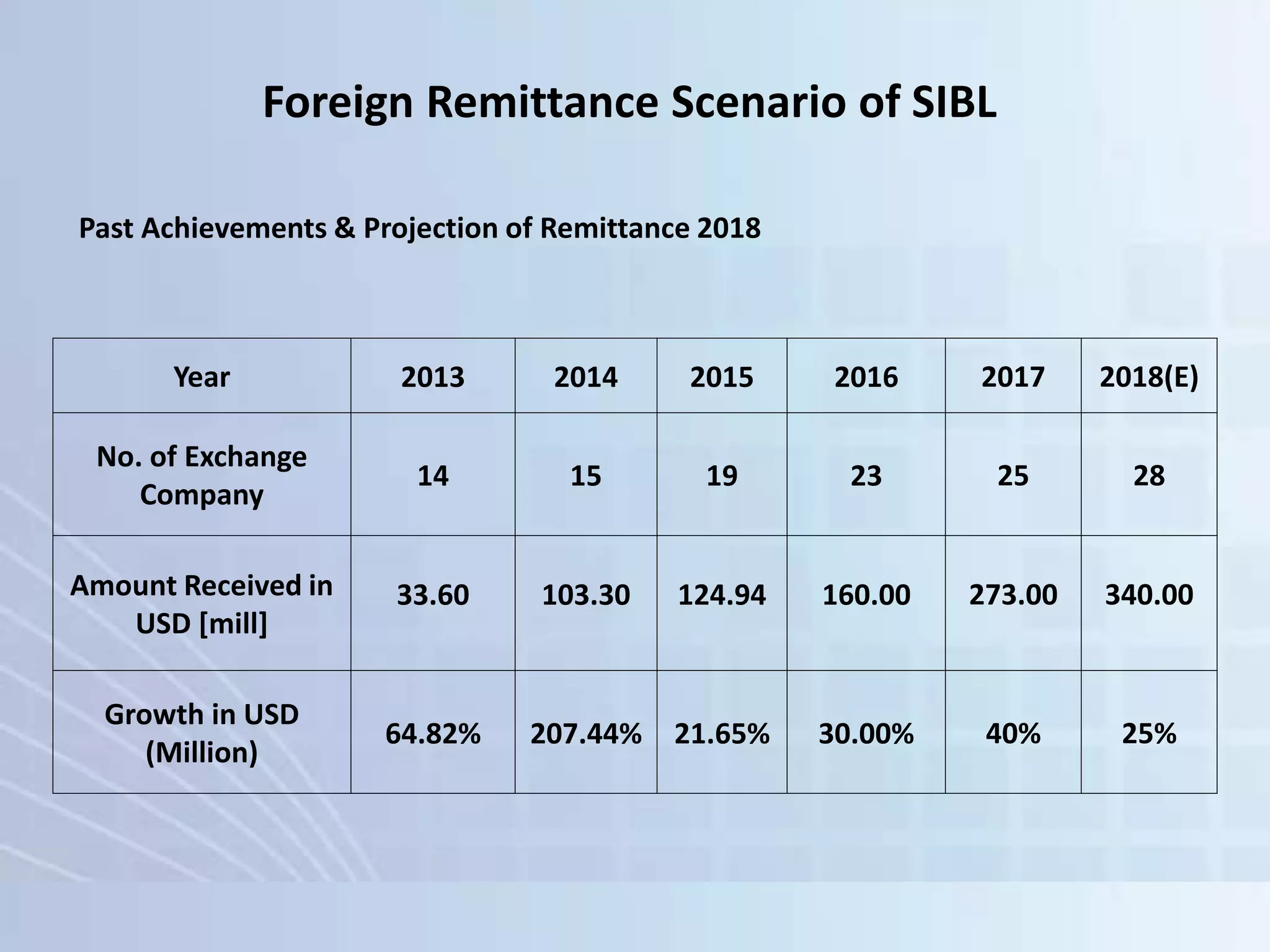 Inward foreign remittance activities in sibl | PPTX | Currencies | Economy