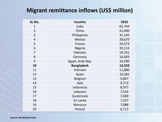 Inward foreign remittance activities in sibl | PPTX