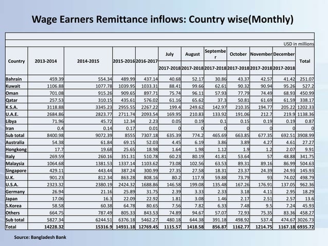 Inward foreign remittance activities in sibl | PPTX | Currencies | Economy