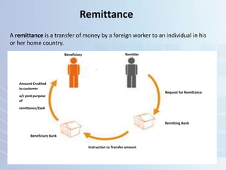 Inward foreign remittance activities in sibl | PPTX | Currencies | Economy