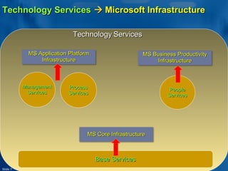 Microsoft IO 101 Training | PPT