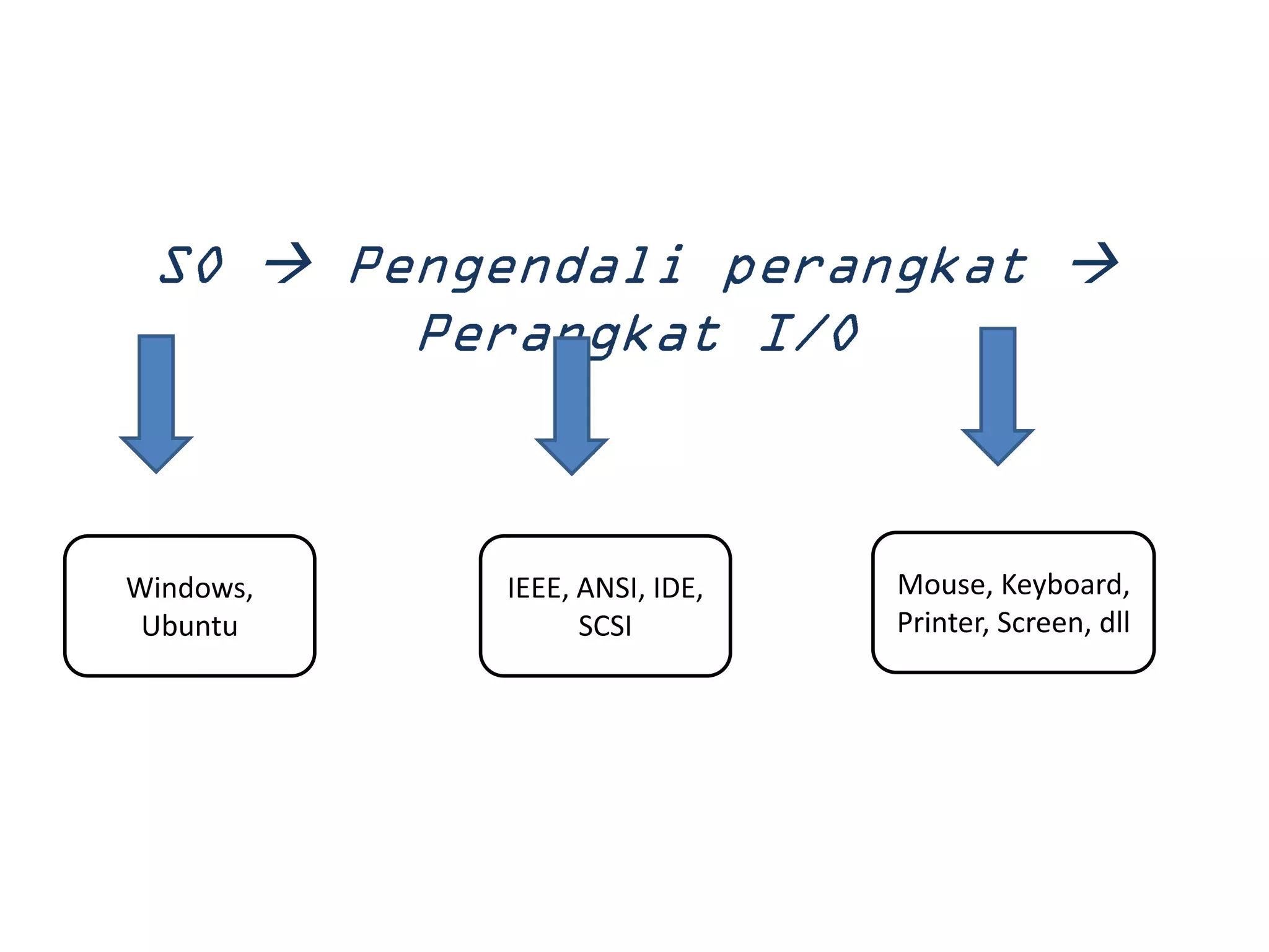 Input dan Output - Sistem Operasi | PPT Input dan Output - Sistem Operasi | PPT