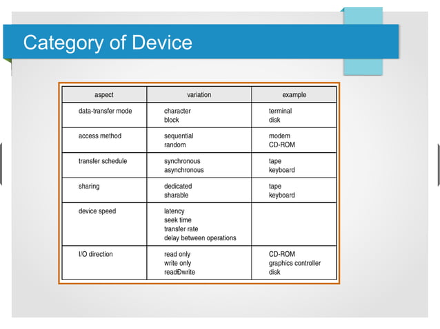 Kernel I/O Subsystem | PPT