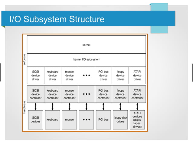 Kernel I/O Subsystem | PPT
