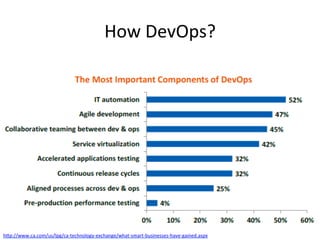DevOps: Process, Tool or Mindset? | PPT