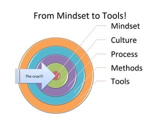 DevOps: Process, Tool or Mindset? | PPT