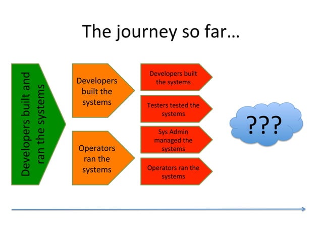 DevOps: Process, Tool or Mindset? | PPT