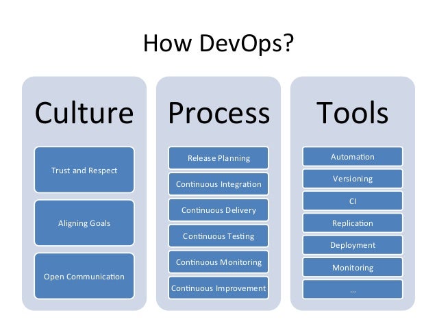 DevOps: Process, Tool or Mindset?