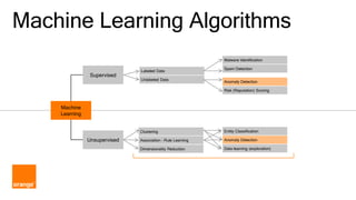 Needles, Haystacks and Algorithms: Using Machine Learning to detect complex threats | PPTX