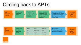 Needles, Haystacks and Algorithms: Using Machine Learning to detect complex threats | PPTX