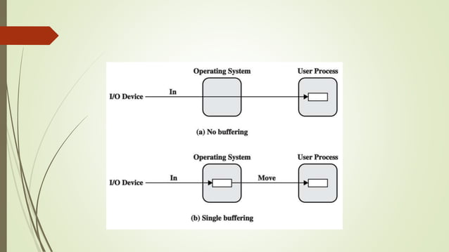 I/O buffering & disk scheduling | PPTX