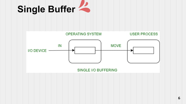 IO Buffering Disk Scheduling Disk Cache.pptx