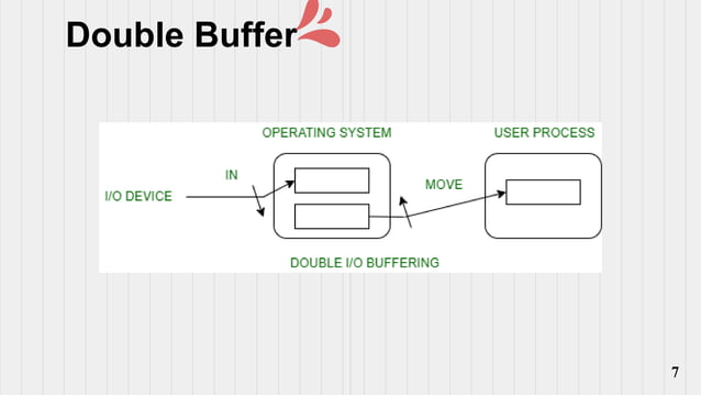 IO Buffering Disk Scheduling Disk Cache.pptx