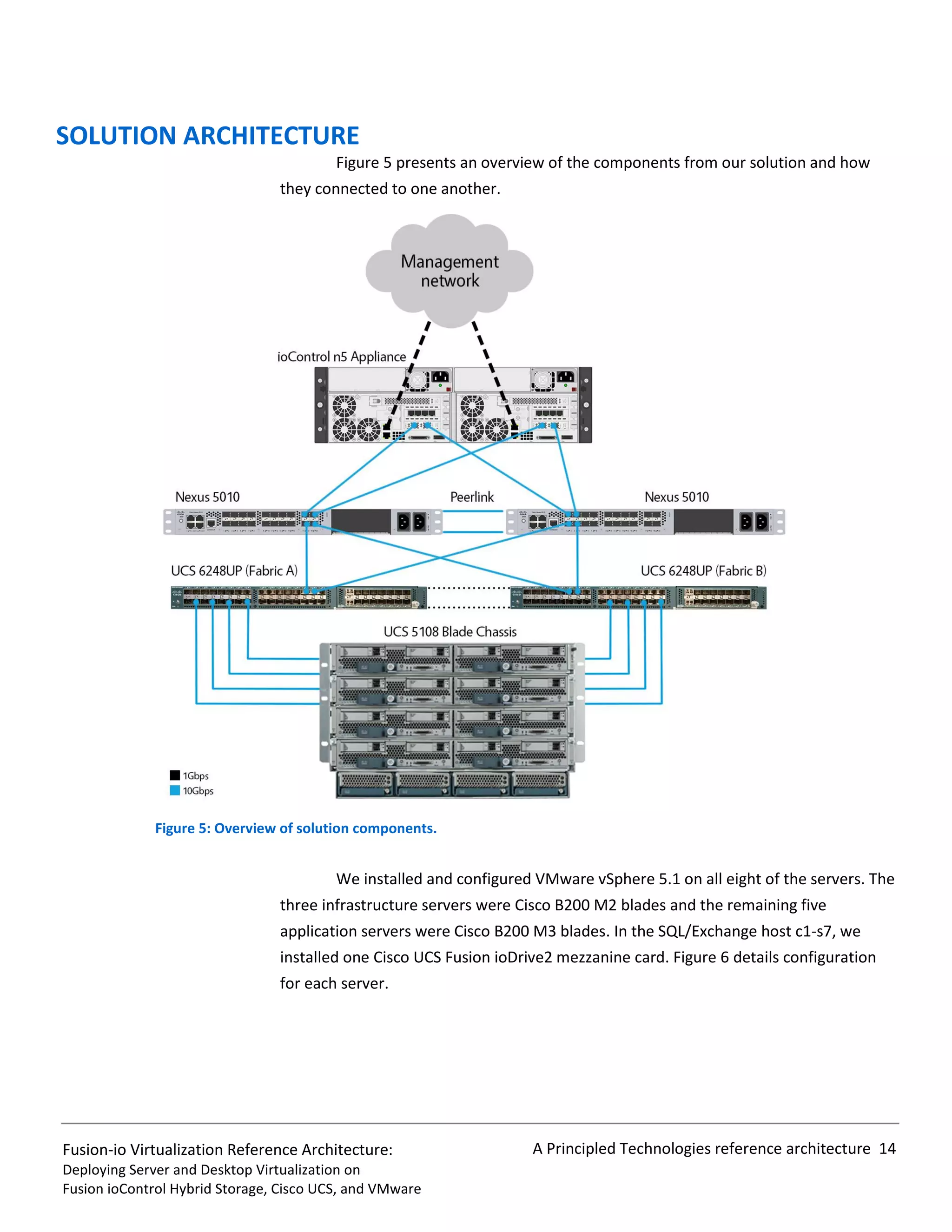 Fusion-io Virtualization Reference Architecture: Deploying Server and ...