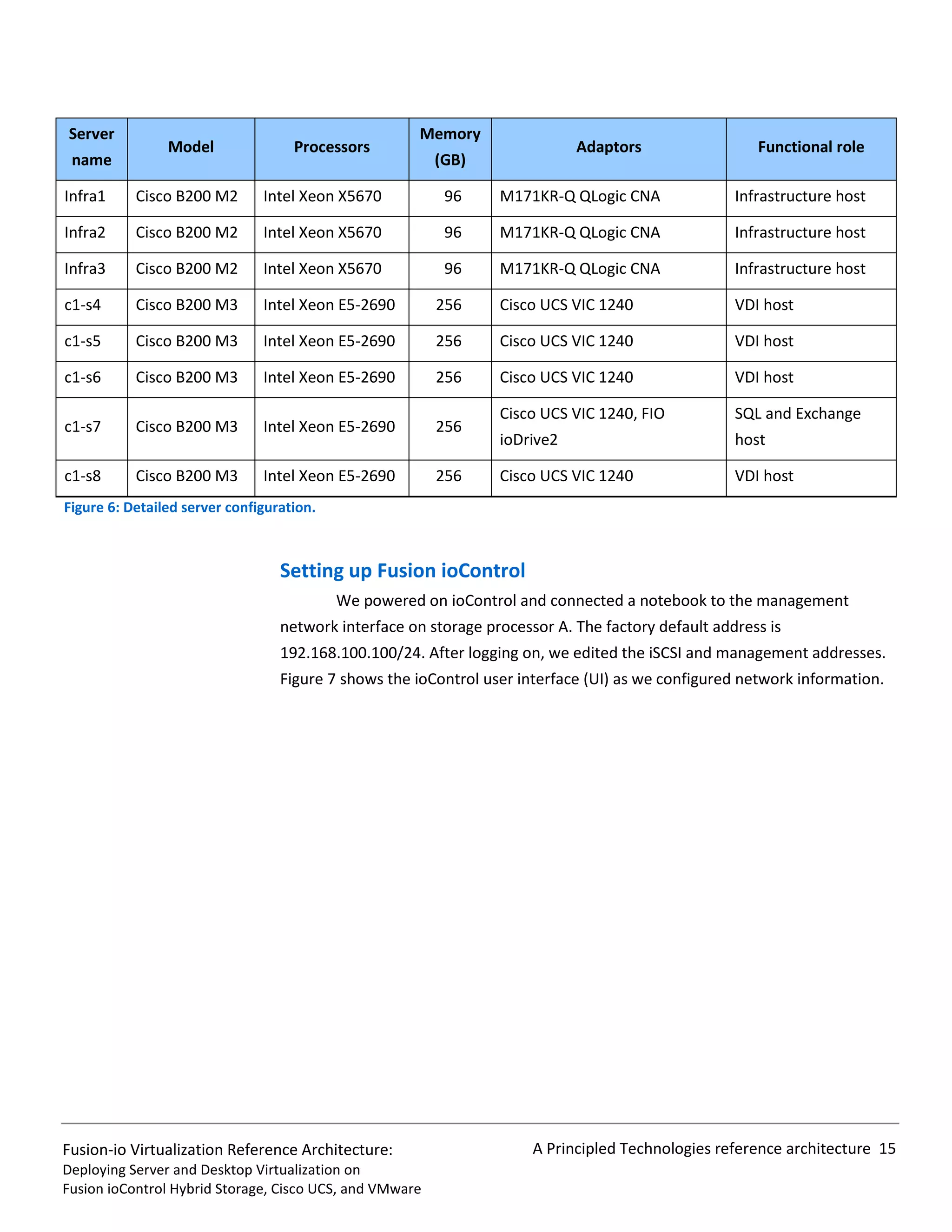 Fusion-io Virtualization Reference Architecture: Deploying Server and Desktop Virtualization on ...