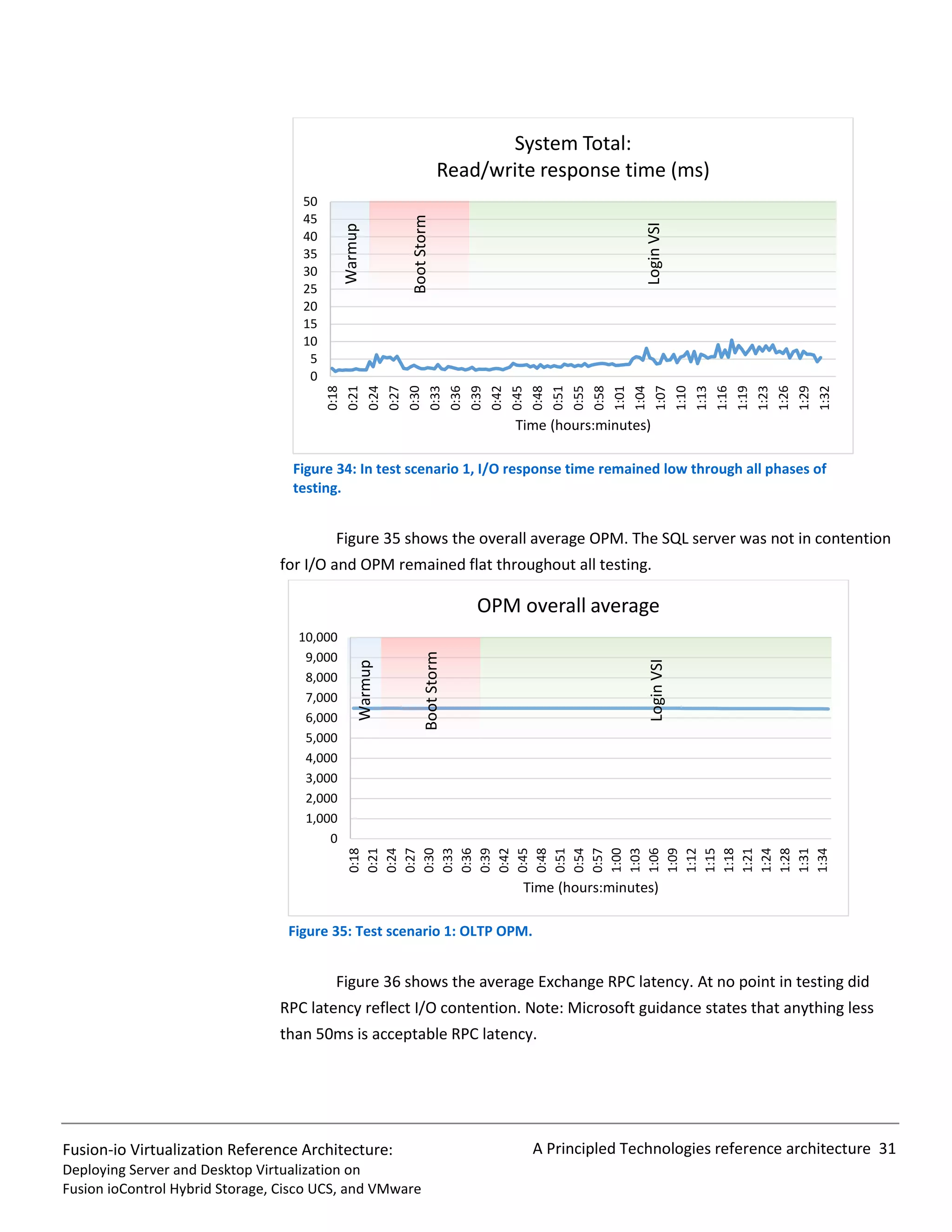 Fusion-io Virtualization Reference Architecture: Deploying Server and Desktop Virtualization on ...