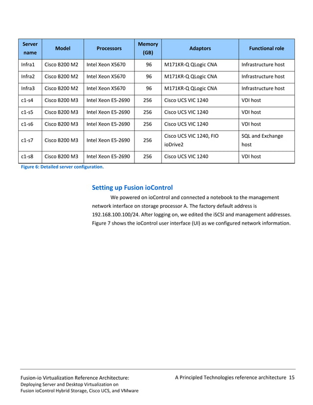 Fusion-io Virtualization Reference Architecture: Deploying Server and Desktop Virtualization on ...