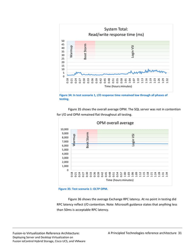 Fusion-io Virtualization Reference Architecture: Deploying Server and Desktop Virtualization on ...