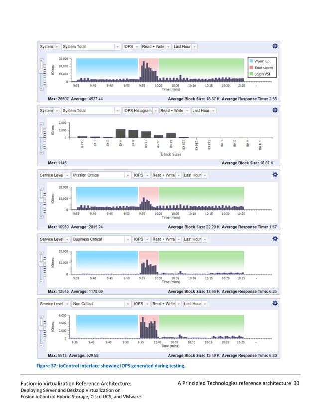 Fusion-io Virtualization Reference Architecture: Deploying Server and Desktop Virtualization on ...