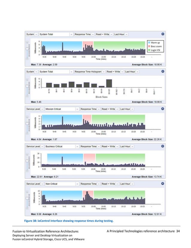 Fusion-io Virtualization Reference Architecture: Deploying Server and Desktop Virtualization on ...