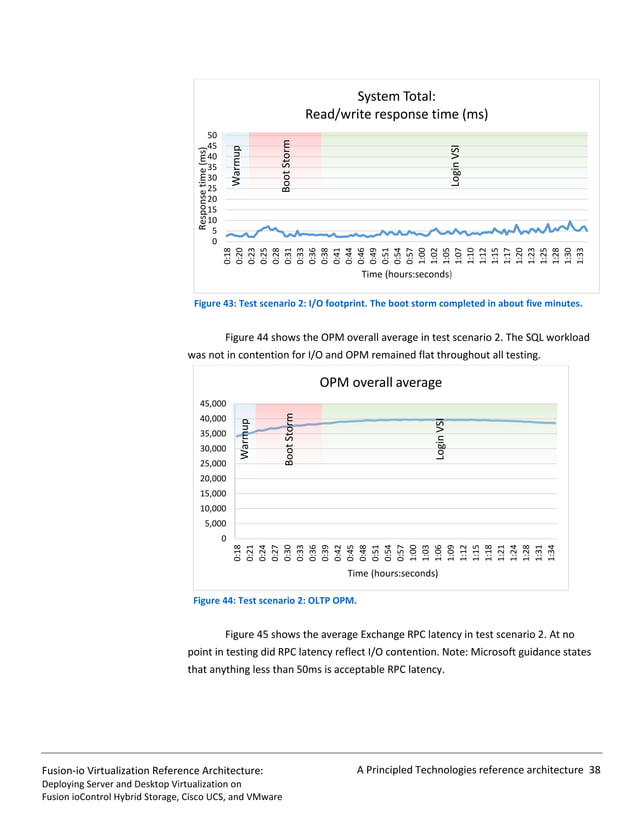 Fusion-io Virtualization Reference Architecture: Deploying Server and Desktop Virtualization on ...