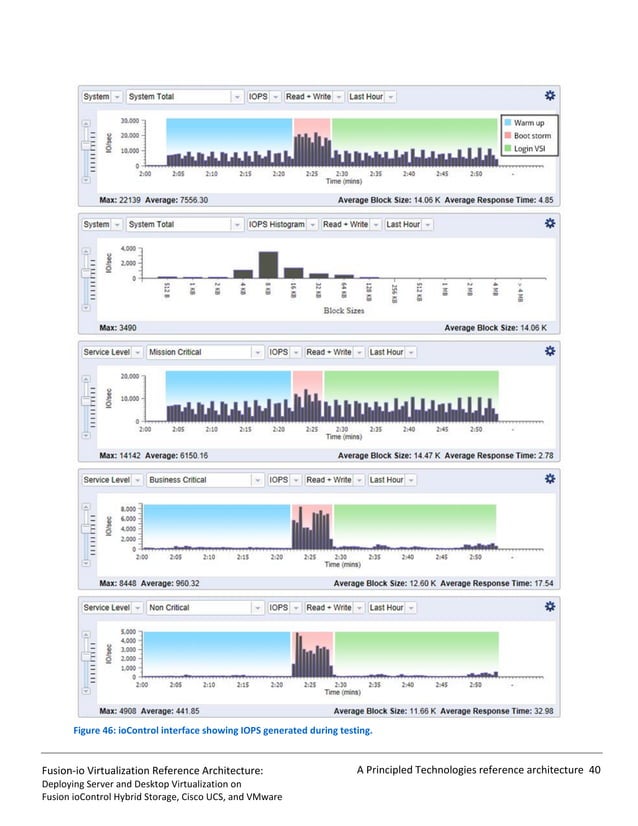 Fusion-io Virtualization Reference Architecture: Deploying Server and Desktop Virtualization on ...