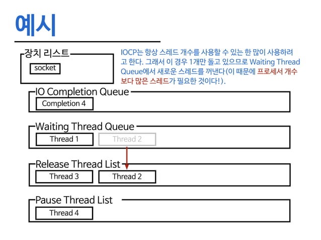Iocp 기본 구조 이해 | PPT