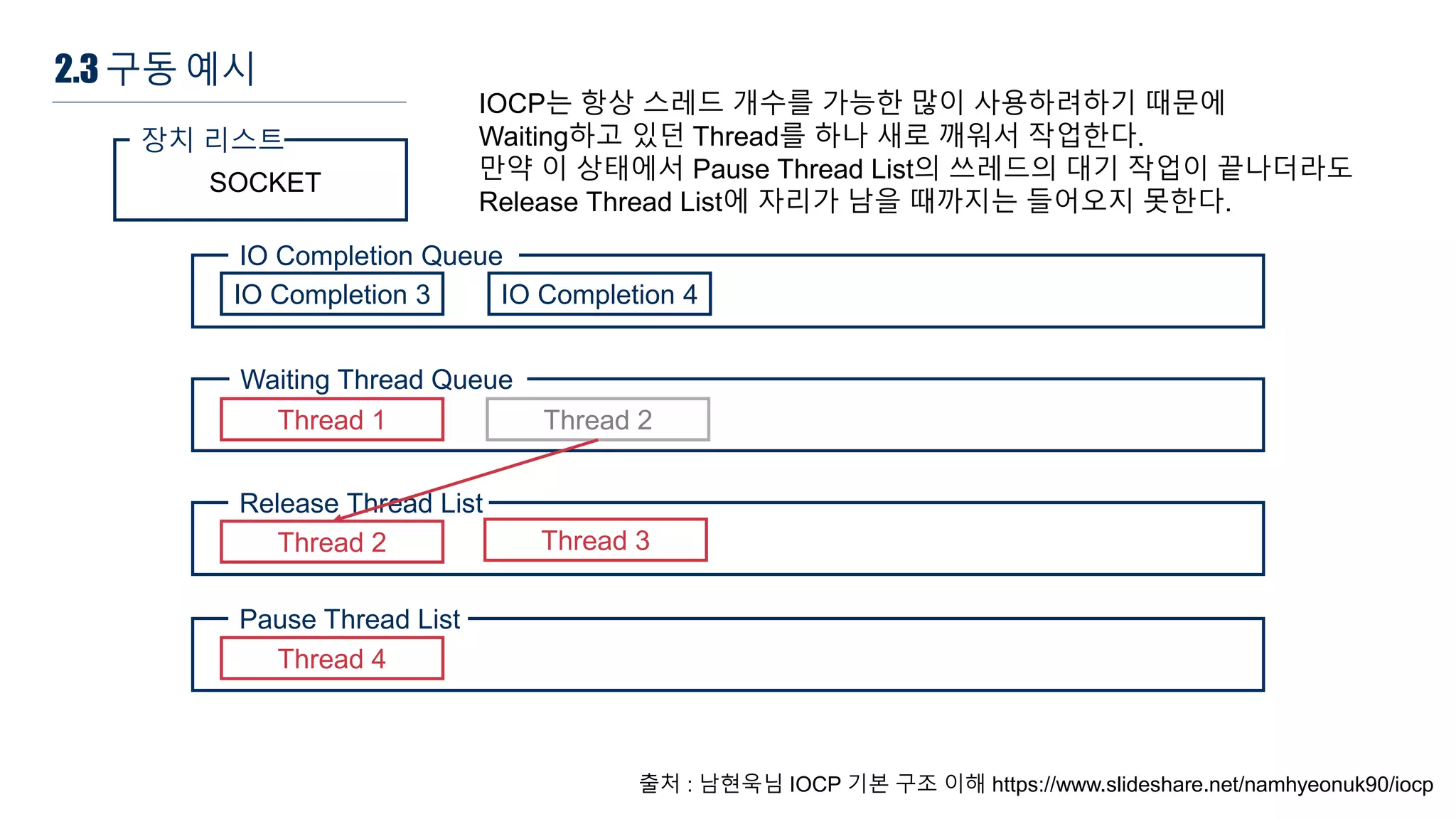 Overlapped IO와 IOCP 조사 발표 | PPT