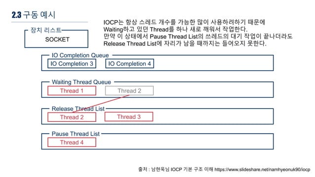 Overlapped IO와 IOCP 조사 발표 | PPT