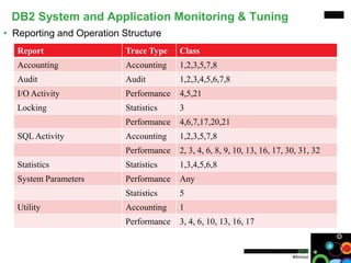 Understanding IBM Tivoli OMEGAMON for DB2 Batch Reporting, Customization and Tuning Practices | PDF