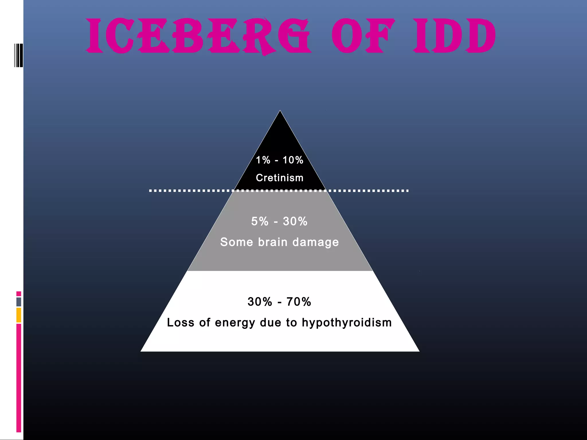 Iodine defficiancy disorders | PPT