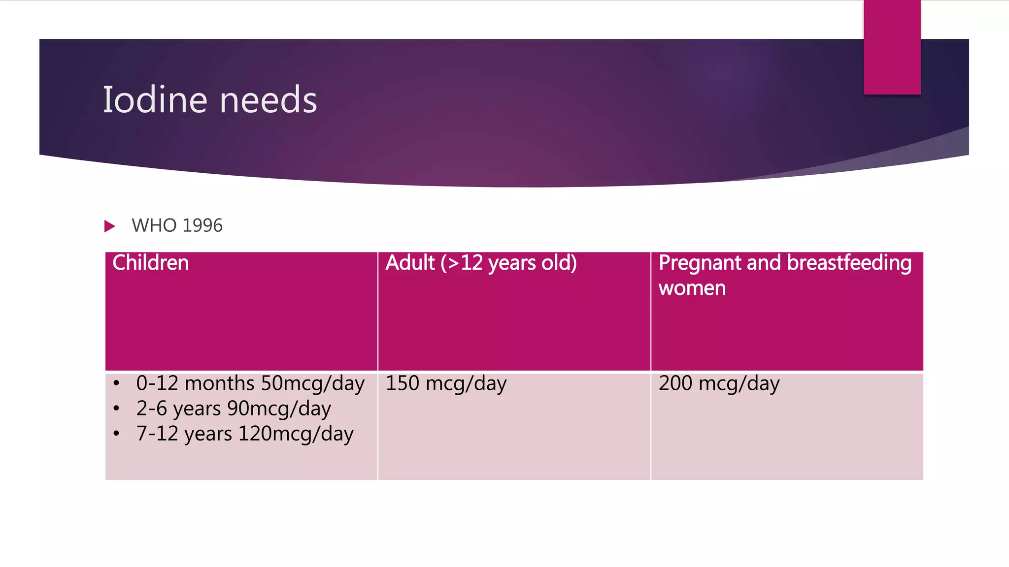 Iodine deficiency | PPTX