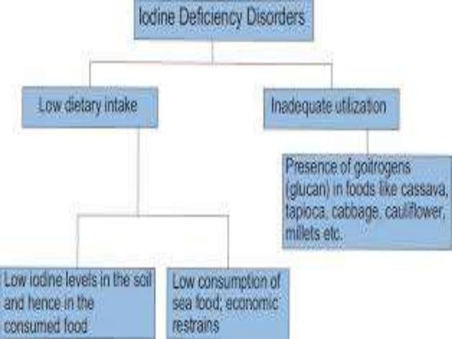 Iodine deficiency | PPT