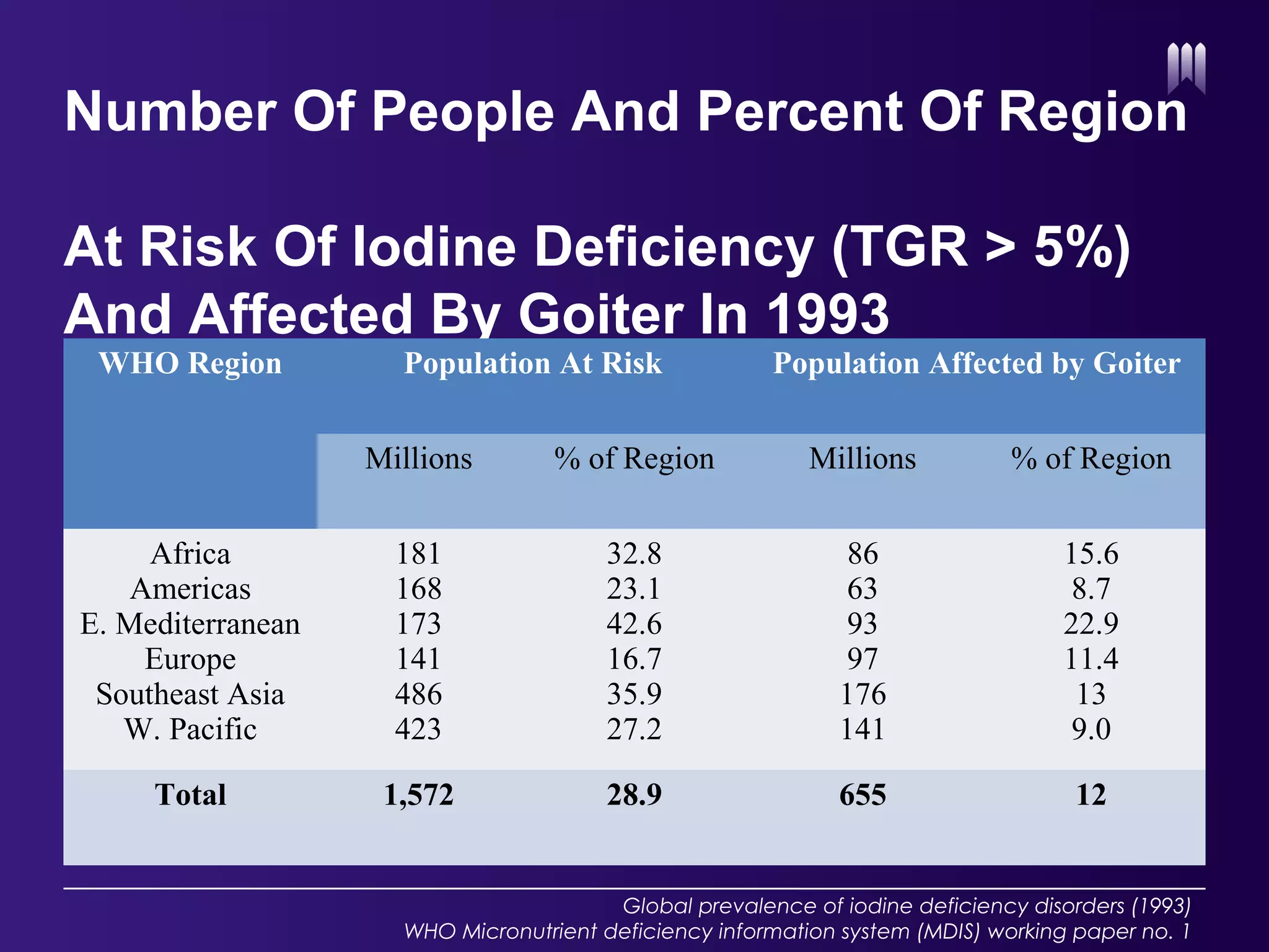 Iodine deficiency, insufficiency, and public health | PPT