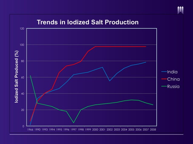 Iodine deficiency, insufficiency, and public health | PPT