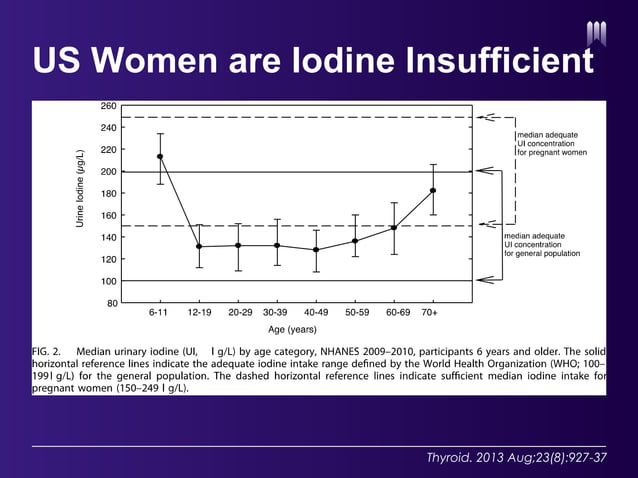 Iodine deficiency, insufficiency, and public health | PPT