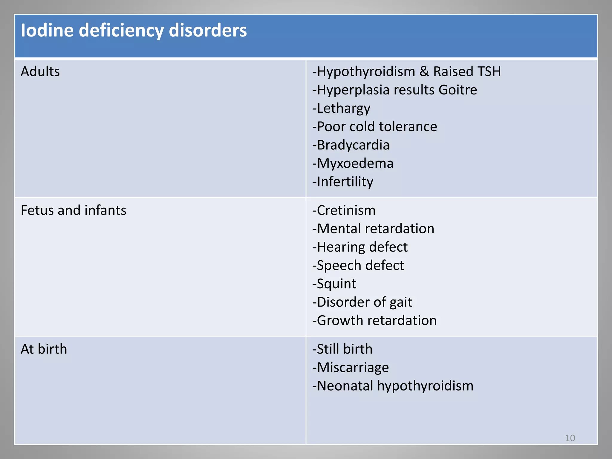 Iodine deficiency disorder(idd) | PPTX