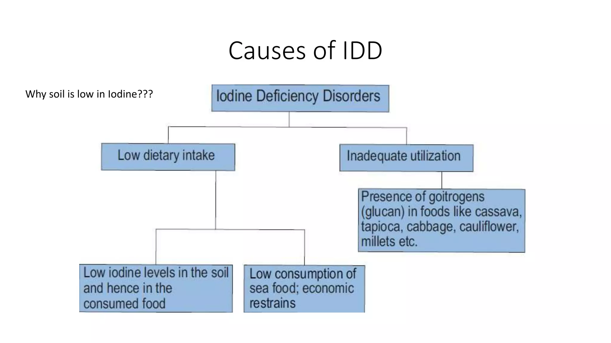Iodine Deficiency Disorders.pptx