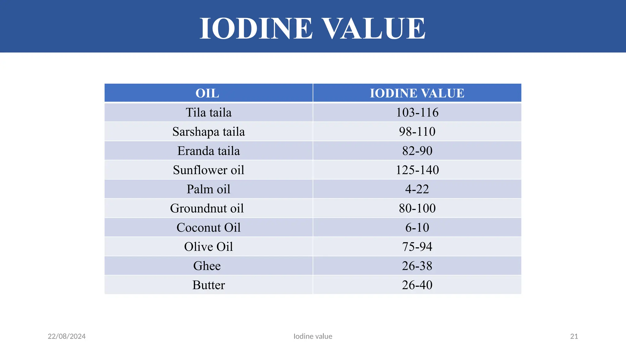 Determination of Iodine Value by Dr Vimarsha Bhatkalkar.pptx