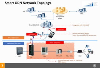 Intelligent optical distribution network | PPT