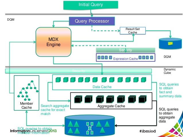 Iod session 3423 analytics patterns of expertise, the fast path to
