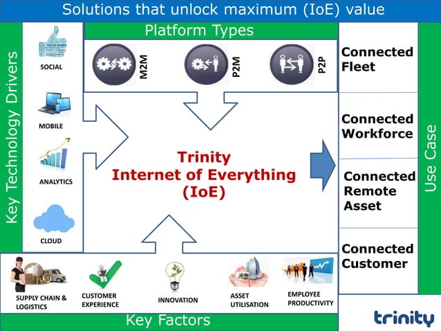 Internet of Everything (IoE) | PDF